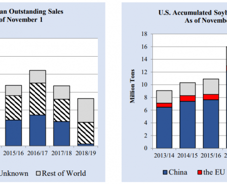 Importance of U.S. Soybean Exports | Glaub Farm Management